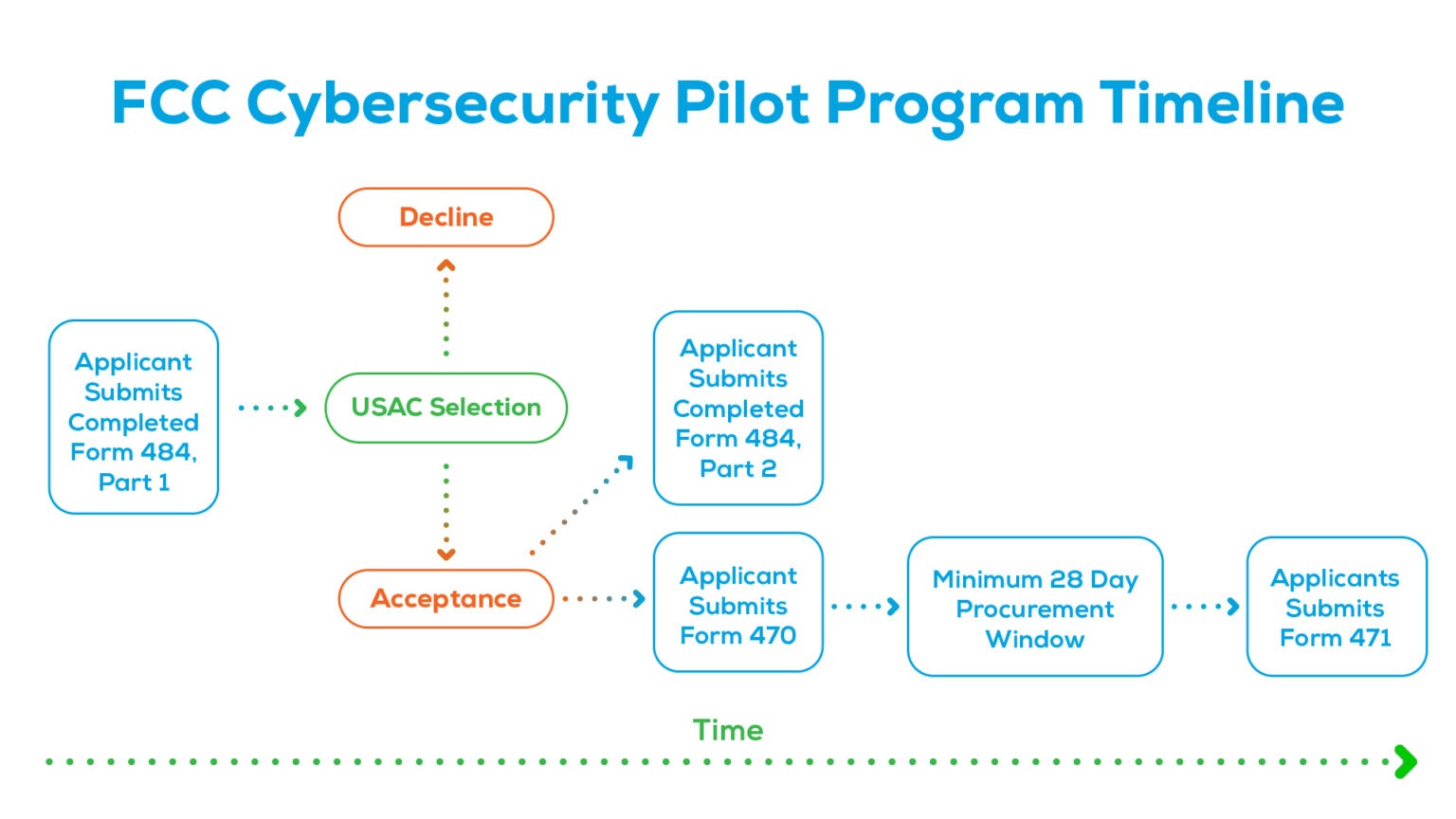 Your Guide To E-Rate 2024-2025 - UDT